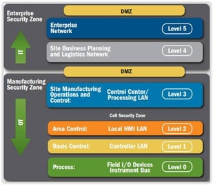 Hvordan bygge en IDMZ?
