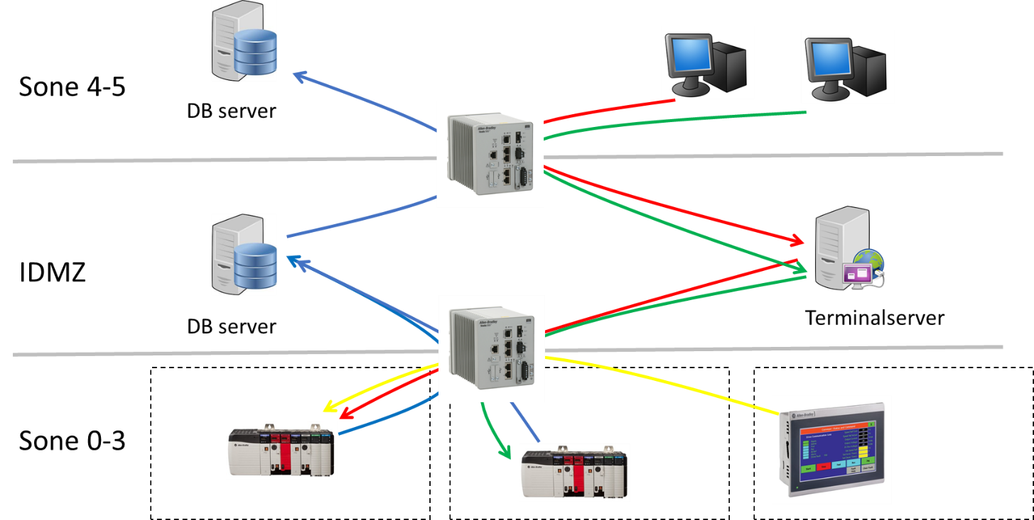 Hvordan bygge en IDMZ?